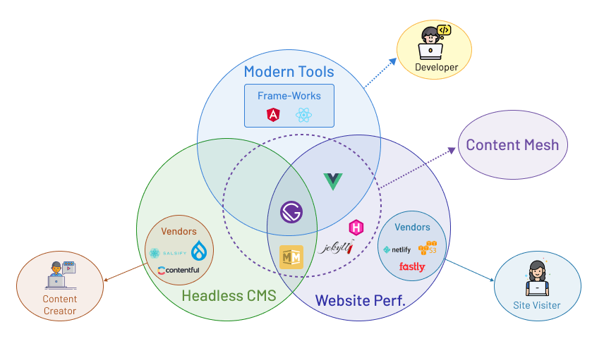 Headless CMS Enabled by Gatsby- Evergreen and Future-Ready